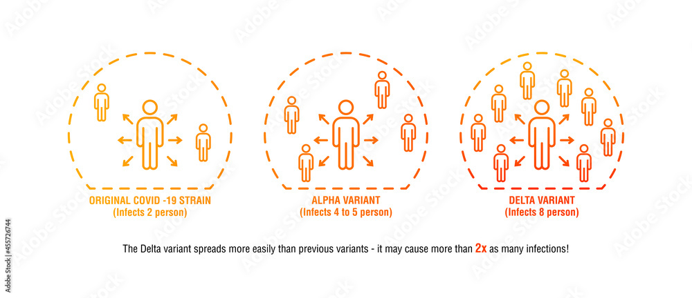 Infographic with Original covid -19 strain, Alpha Variant vs Highly ... Infographic with Original covid -19 strain, Alpha Variant vs Highly ...