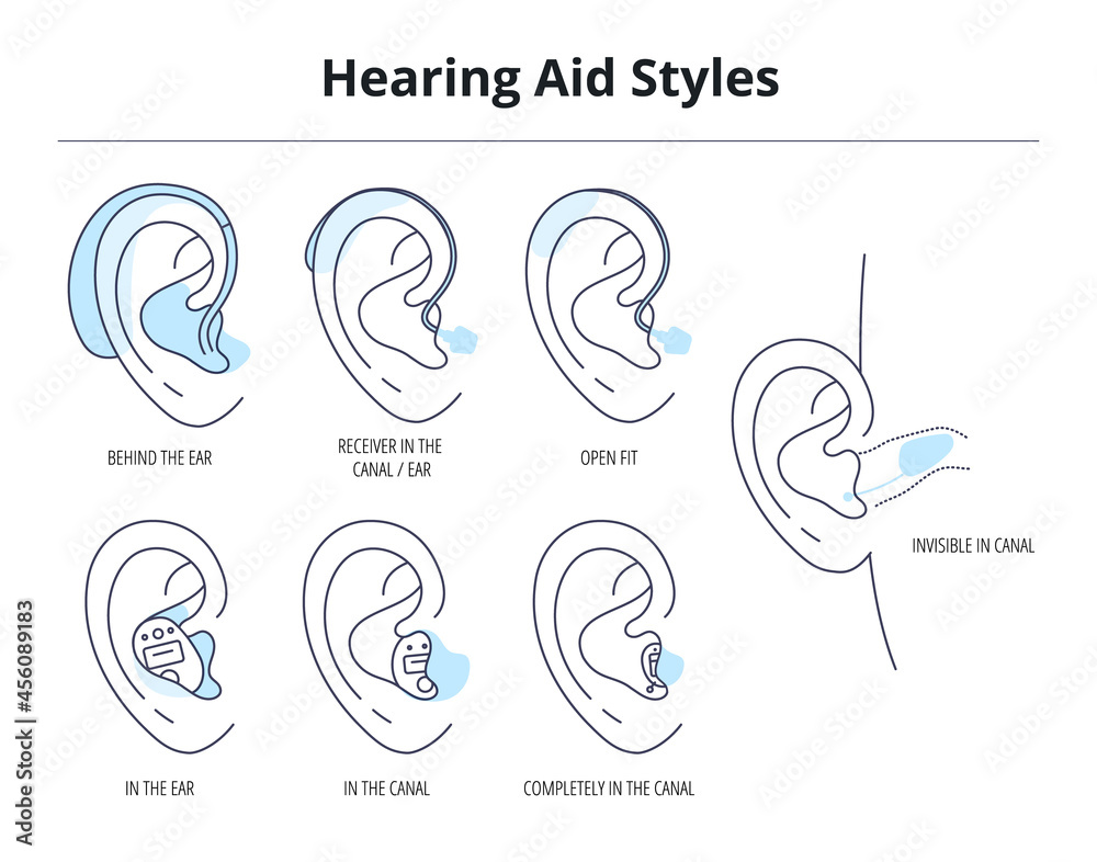 Types of hearing aids for the hearing impaired and the deaf.Different ...
