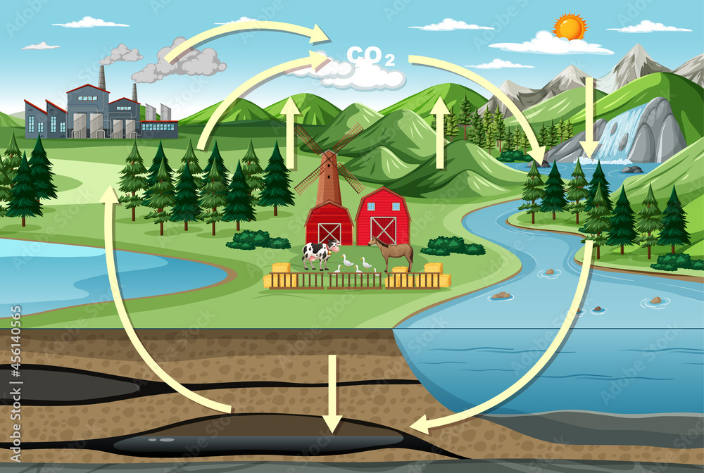 Carbon cycle diagram with nature farm landscape Stock Vector | Adobe Stock