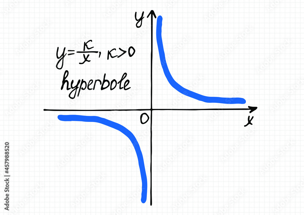 Inverse Hyperbola Graph Shapes