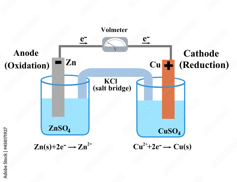 Voltaic galvanic cell or daniell cell.Redox reaction.Oxidation and ... Voltaic galvanic cell or daniell cell.Redox reaction.Oxidation and ...