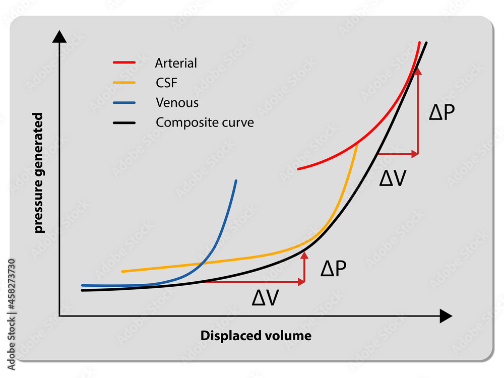 Pressure volume curve, increased intracranial pressure, csf, arterial ...