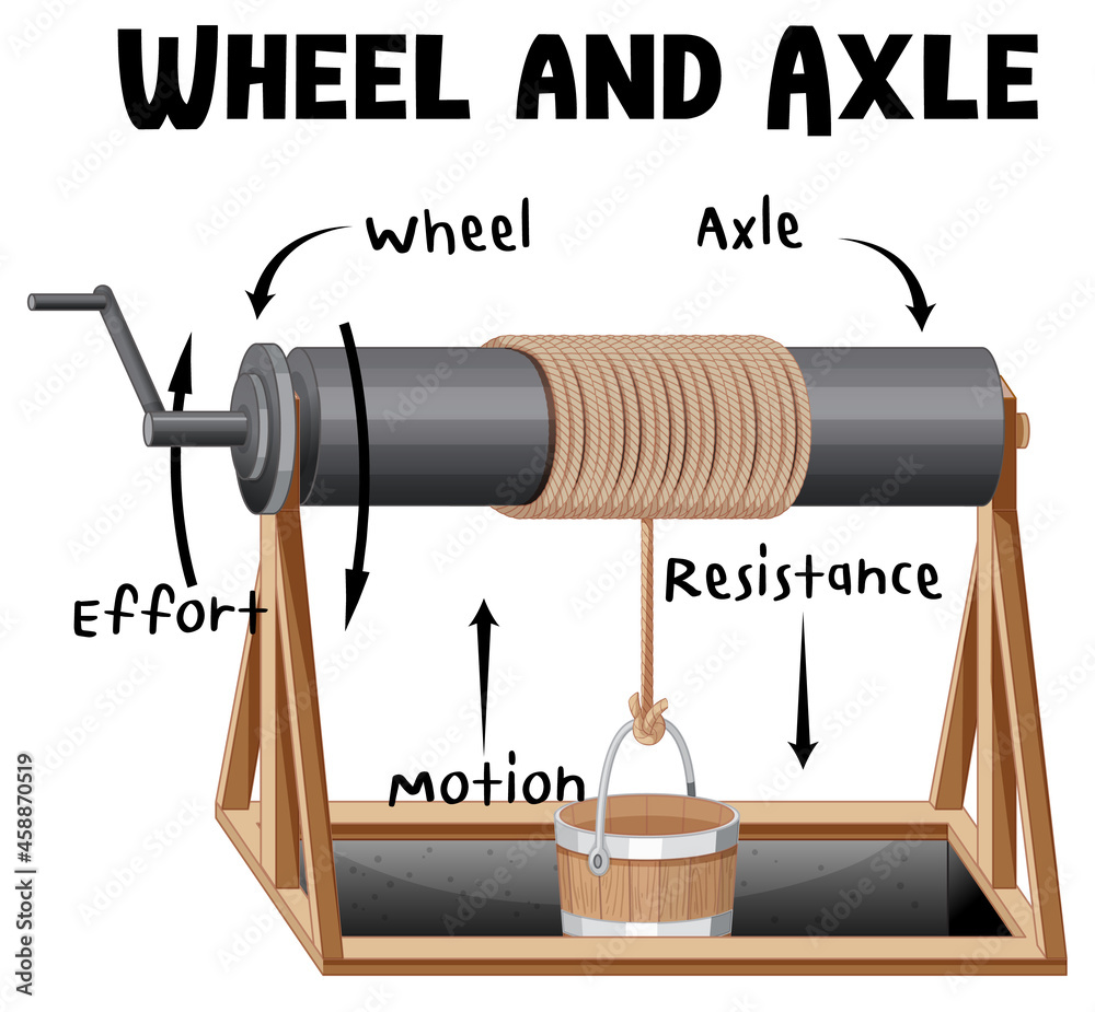 Wheel and Axle infographic diagram Stock Vector | Adobe Stock