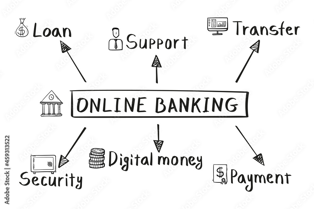 Concept of online banking mind map in handwritten style. Stock Vector ...