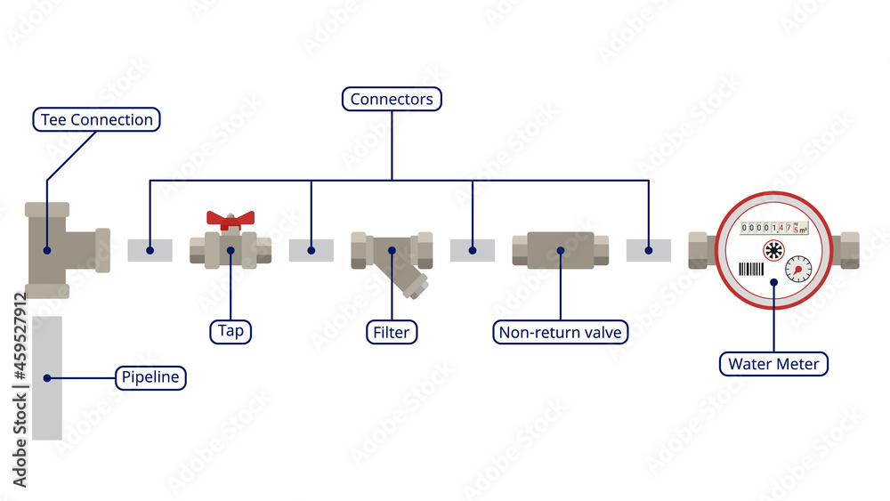 Water meter connection diagram with the name of each element. The ...