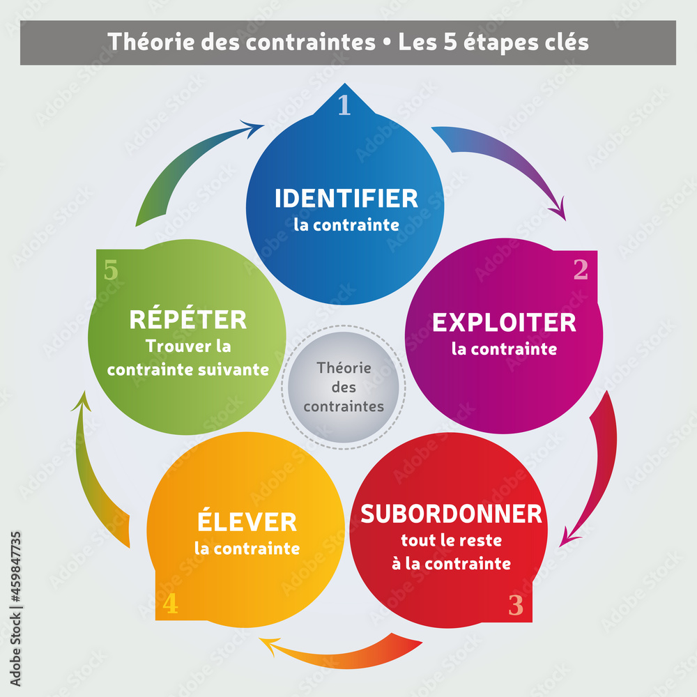 Théorie des Contraintes - Méthodologie - Diagramme - 5 Étapes - Outil ...