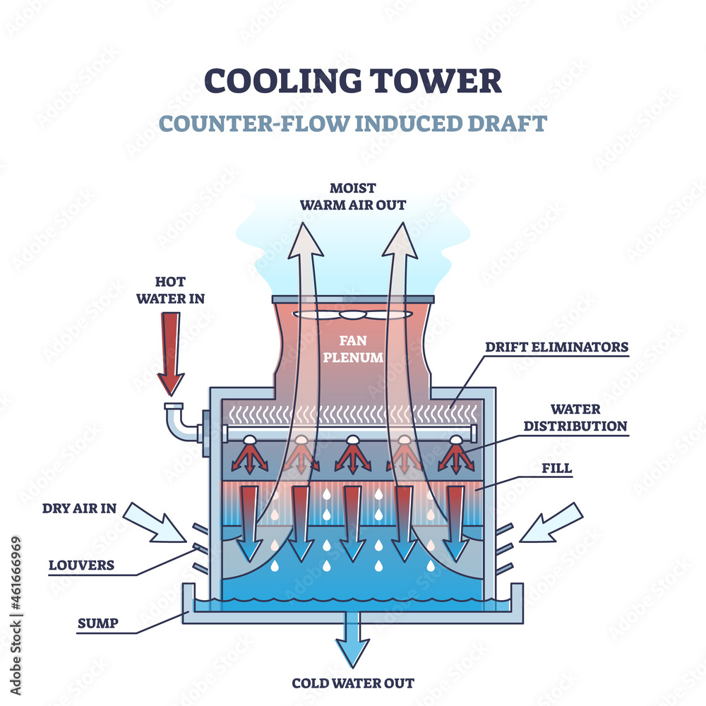 Poster Counter flow induced draft principe cooling tower type outline ...