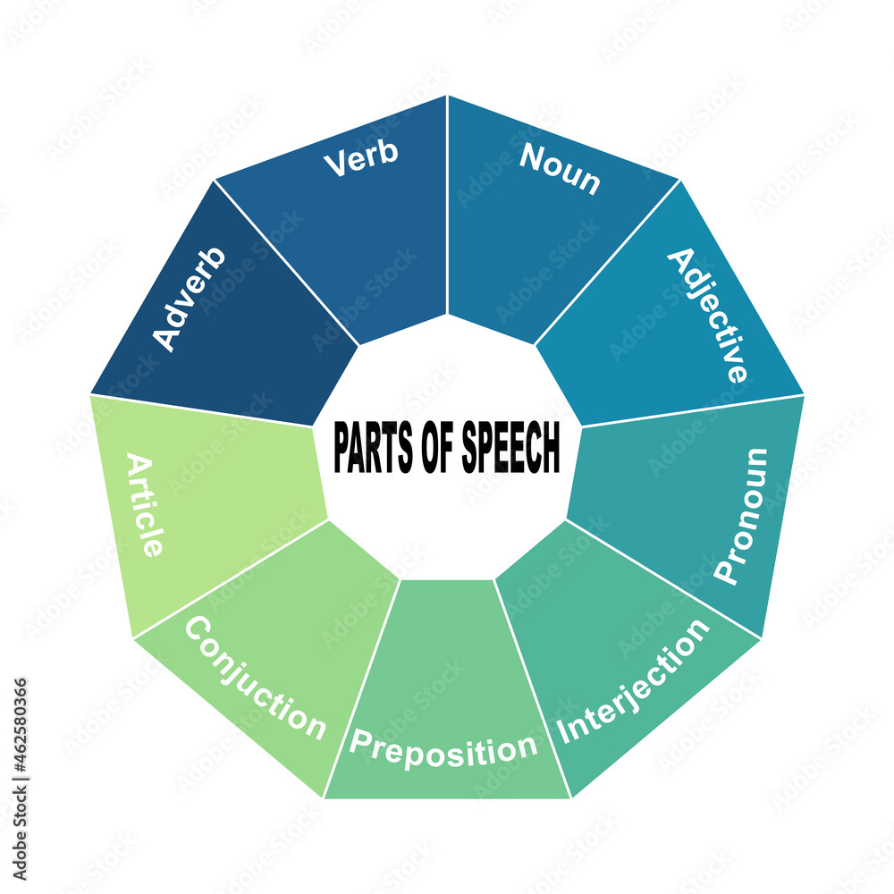 Diagram concept with Parts of Speech text and keywords. EPS 10 isolated ...