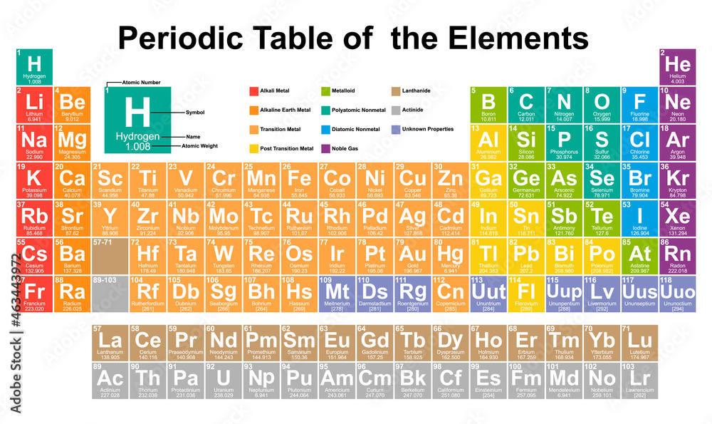 Periodic table of elements on white background. Colorful periodic table ...