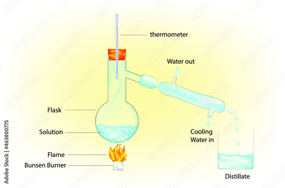 Laboratory anatomy of Fractional distillation for separation each ...