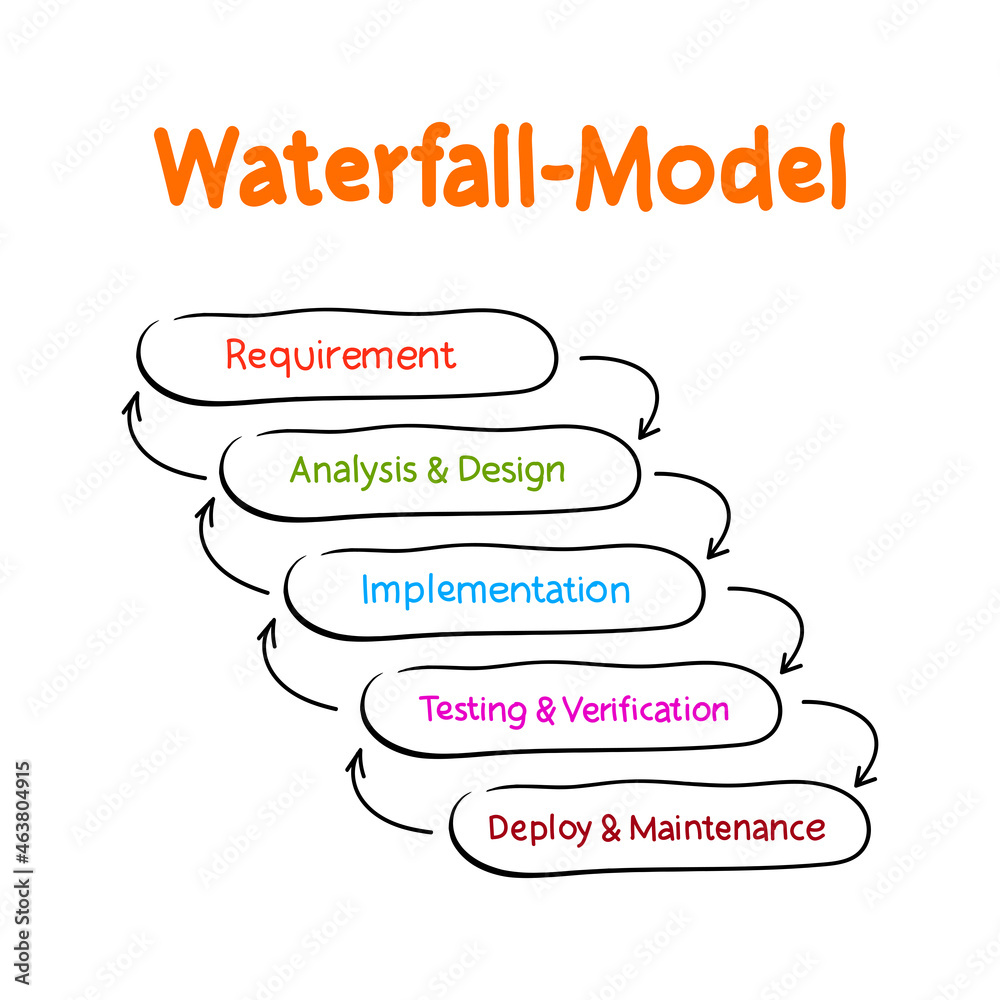 Waterfall Model - Software Development Life Cycle mind map process ...