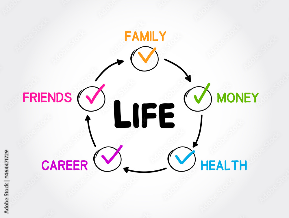 Life mind map process, concept for presentations and reports Stock ...