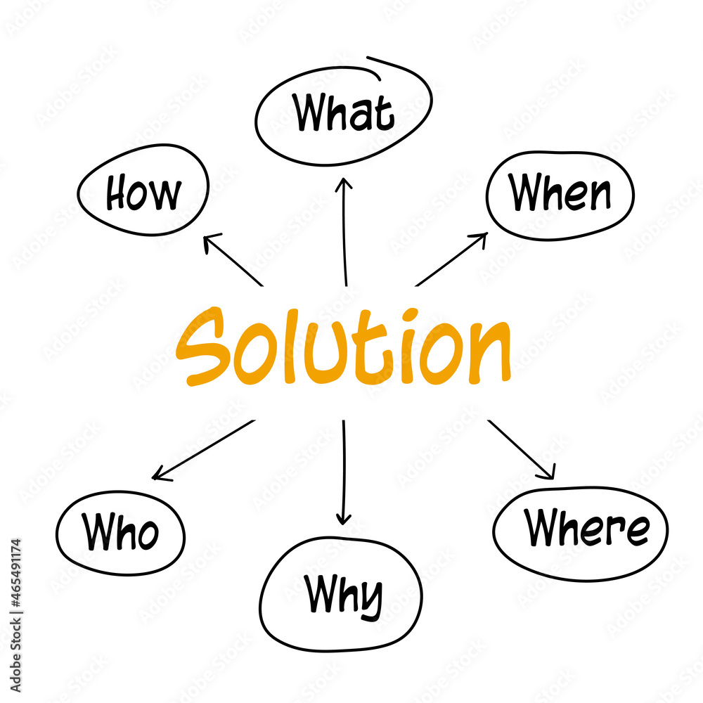Vetor de The solution concept begin with questions such as what, where ...