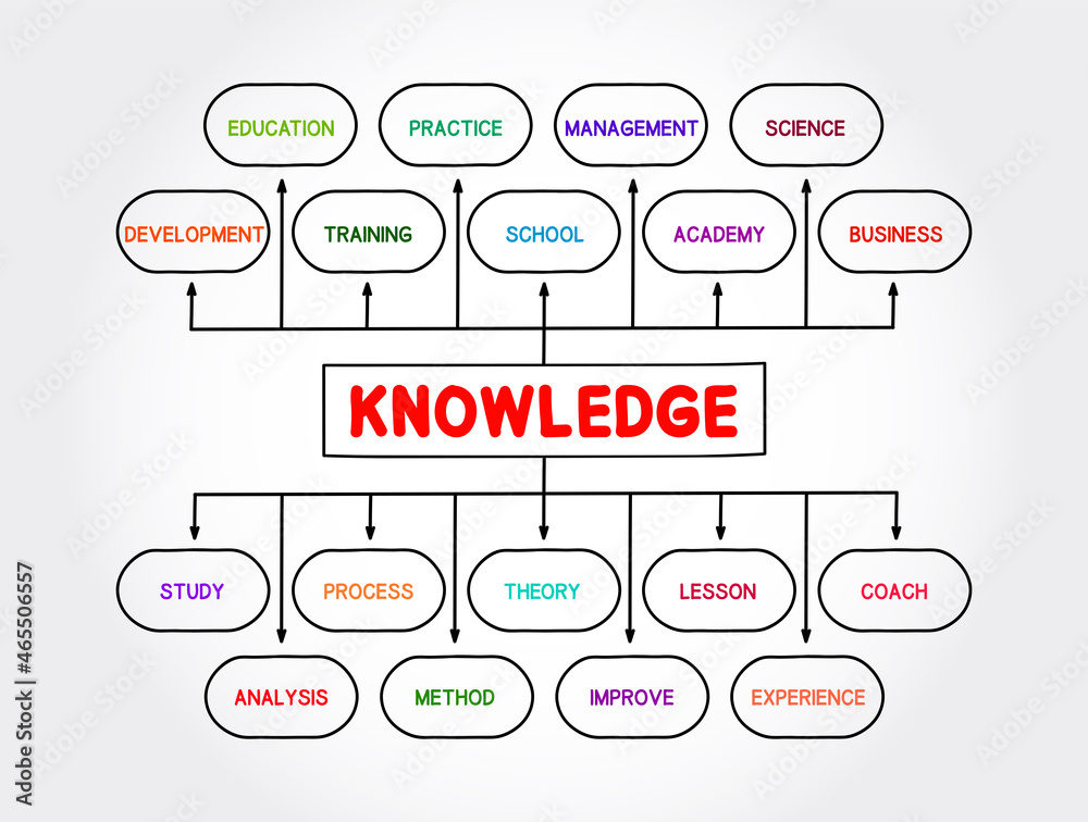 Knowledge mind map process, business concept for presentations and ...