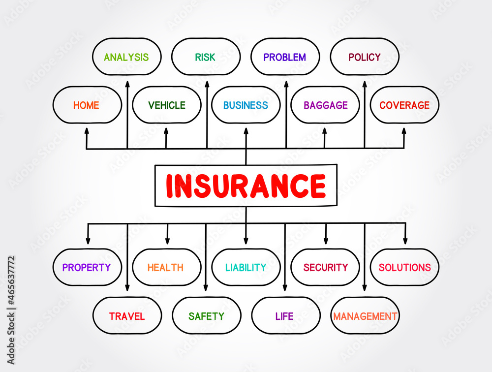 Insurance mind map process, concept for presentations and reports Stock ...