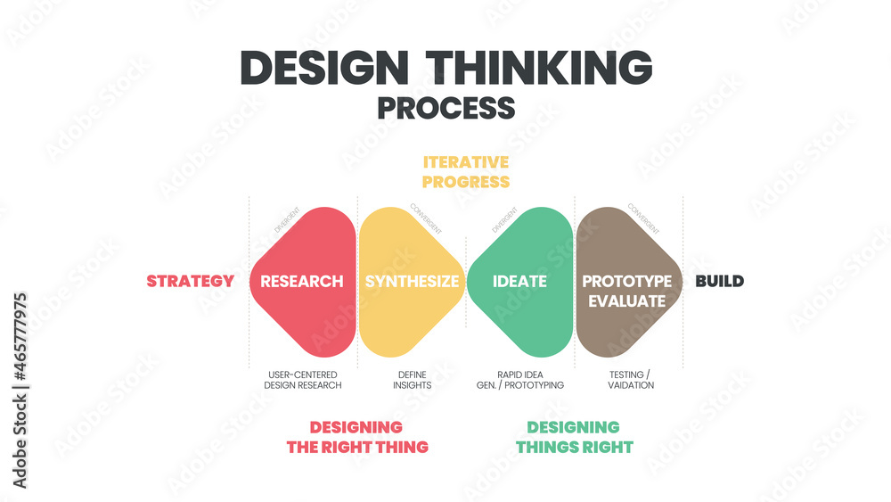 Innovation and technology is an infographic design thinking process ...