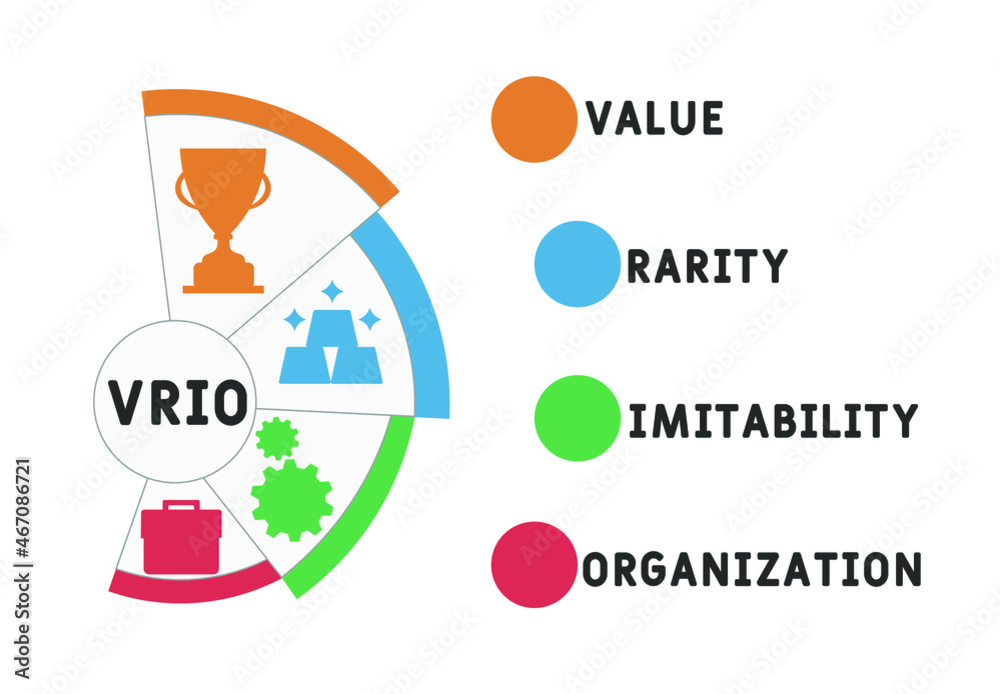 VRIO - Value, Rarity, Imitability, Organization acronym. business ...