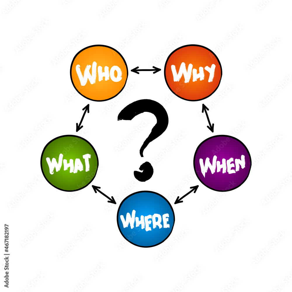 Hand drawn The 5 W Questions When What Who What Why mind map process ...