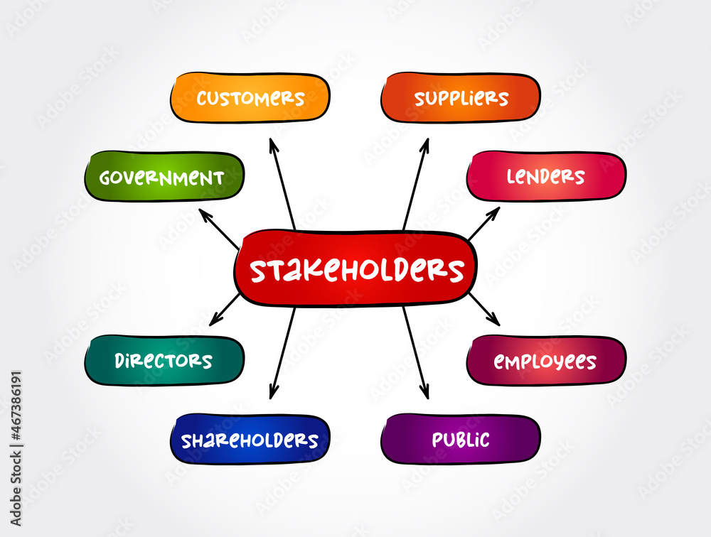 Types of stakeholders mind map process, business concept for ...