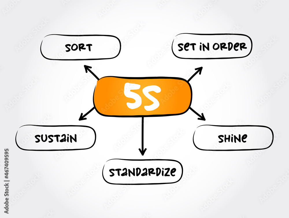 5S methodology - sort, set in order, shine, standardize and sustain ...