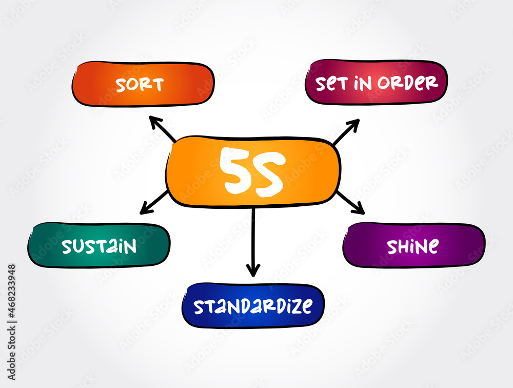 5S methodology - sort, set in order, shine, standardize and sustain ...