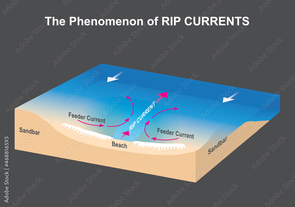 The Phenomenon of RIP CURRENTS. Sea and beach figure for explain The ...