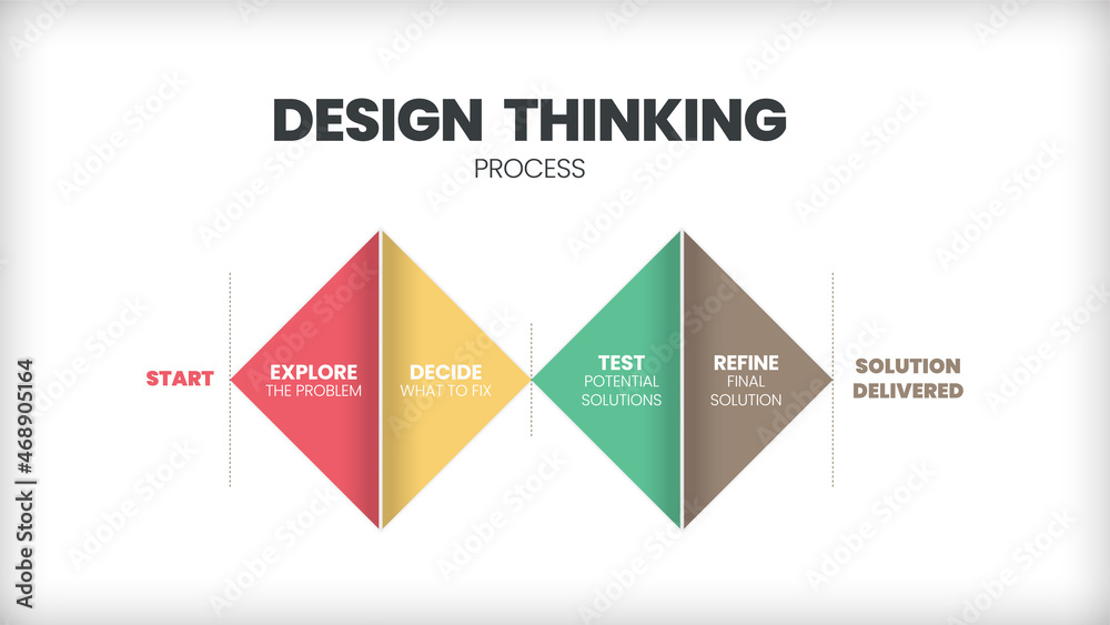 Innovation and technology is an infographic design thinking process ...