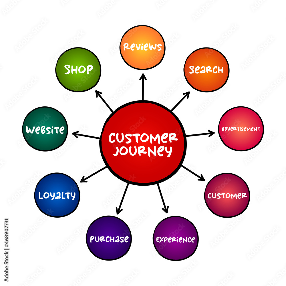Customer Journey mind map process, business concept for presentations ...