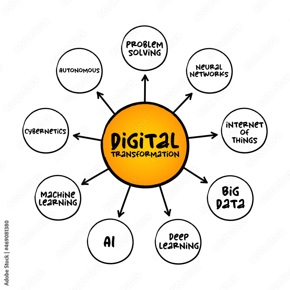 Digital transformation mind map process, technology concept for ...