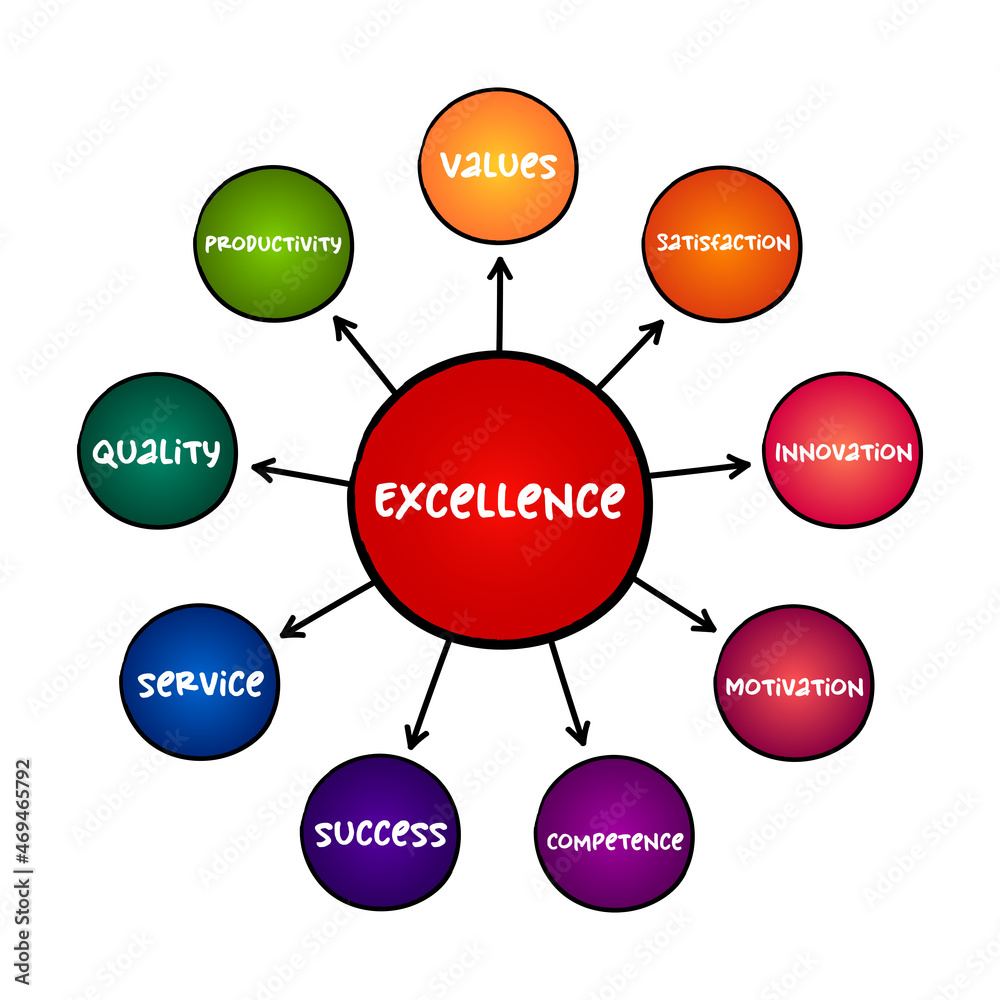 Excellence mind map process, concept for presentations and reports ...