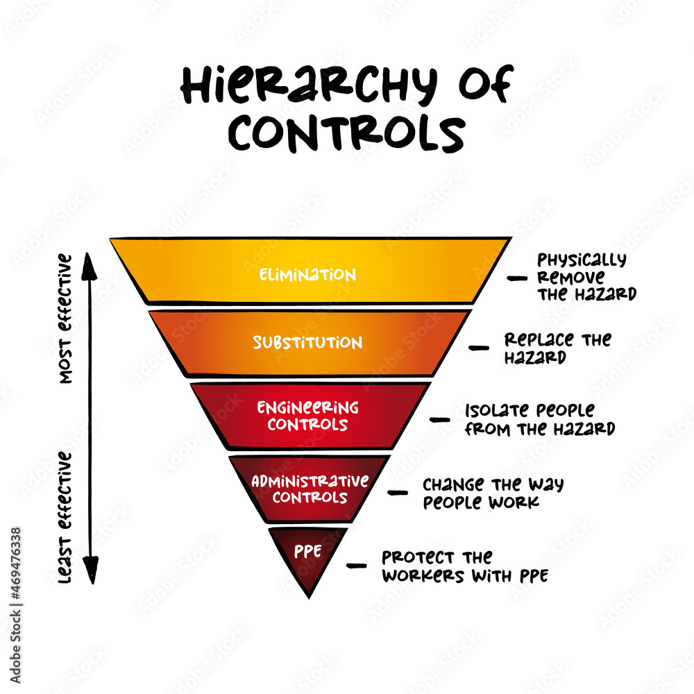 Poster Hierarchy of hazard control - system used in industry to ...