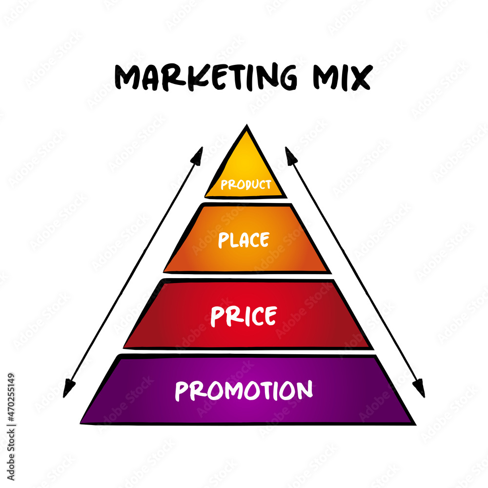 4Ps marketing mix - foundation model for businesses, set of marketing ...