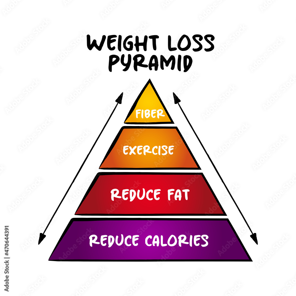 Healthy Weight Loss Pyramid, cheat sheet for your general eating ...