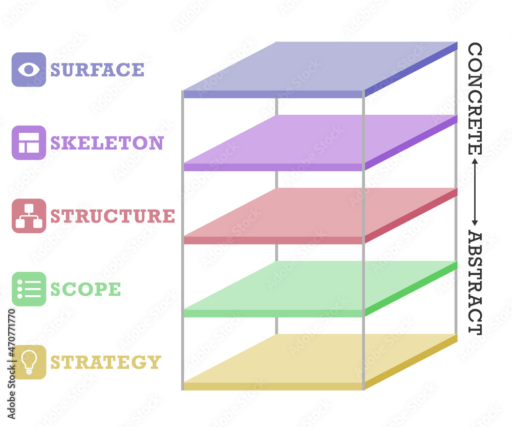 The five elements of UX design UX/UI infographic Stock Illustration ... The five elements of UX design UX/UI infographic Stock Illustration ...