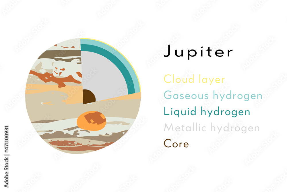 Jupiter, gas giant. Internal structure. Cutaway planet model, planetary ...