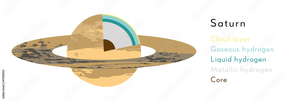Saturn Structure