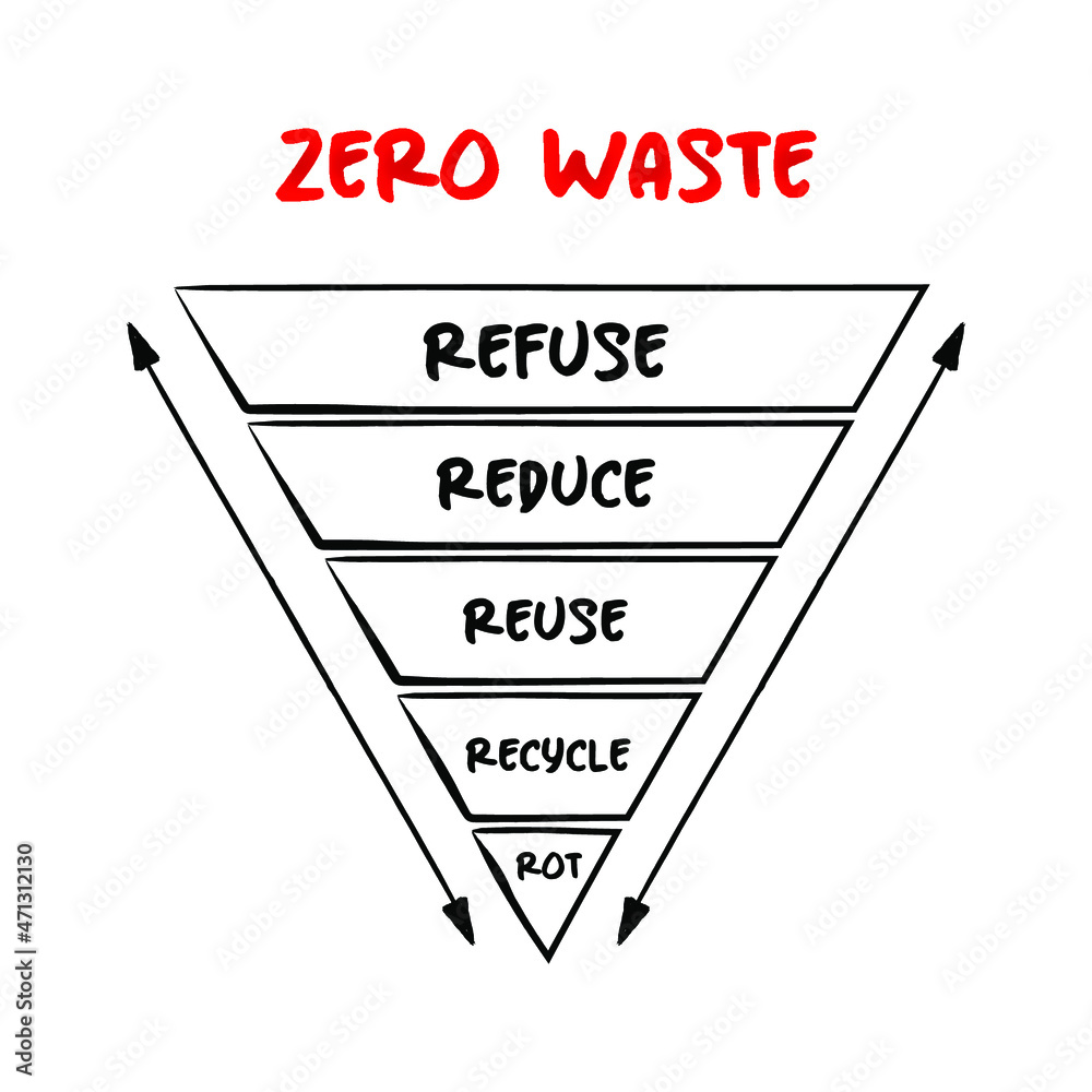 Zero waste - set of principles focused on waste prevention, redesign of ...