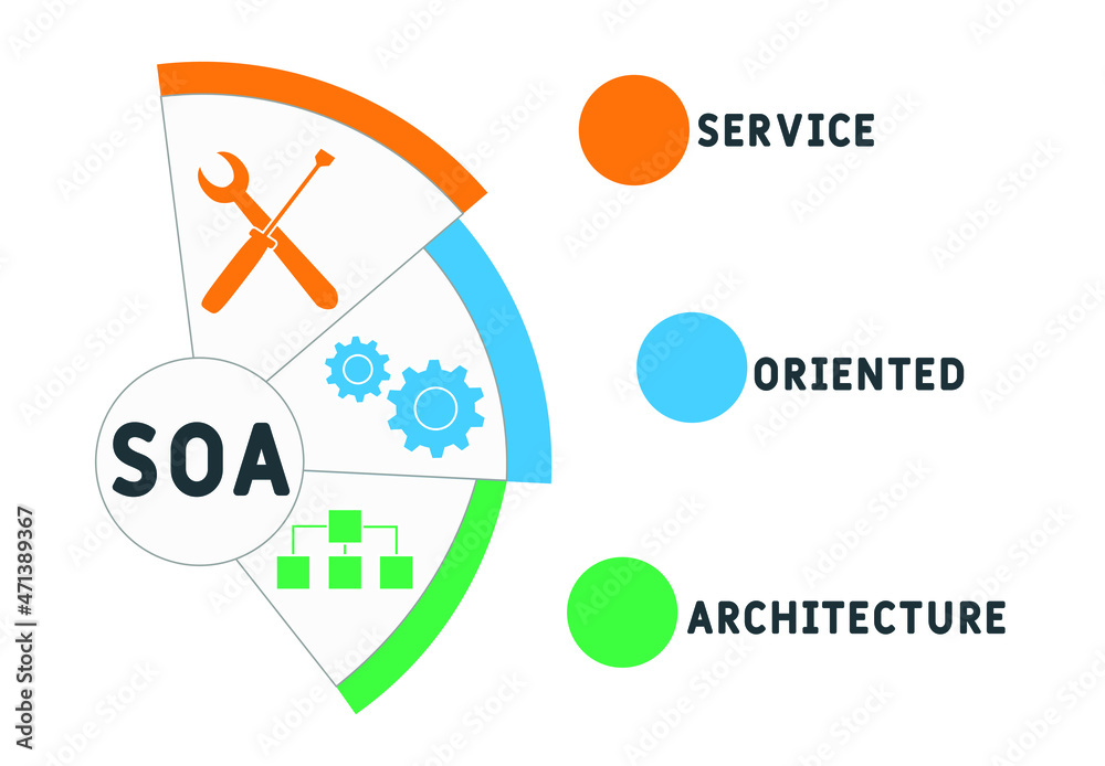 SOA - Service Oriented Architecture acronym. business concept ...