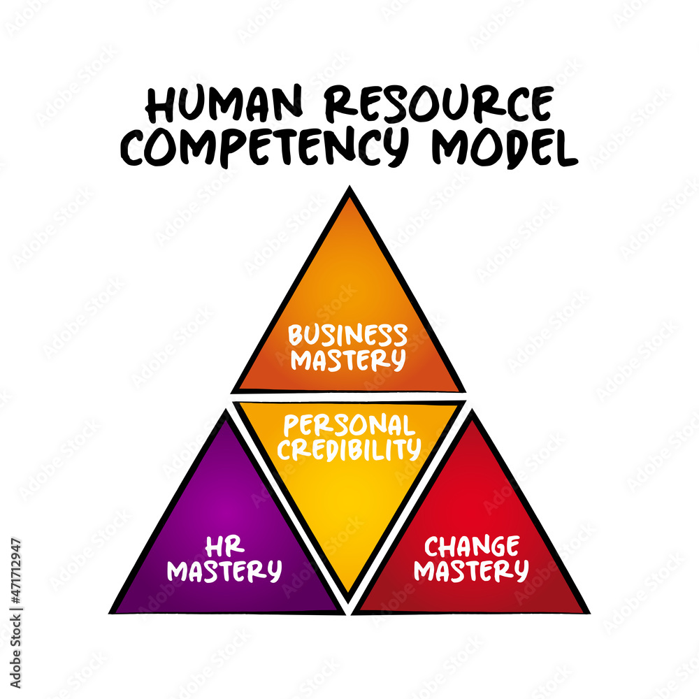 Human Resource Competency Model - knowledge and behavioral requirements ...