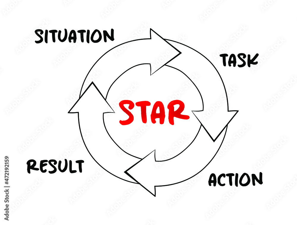 STAR acronym (Situation, Task, Action, Result) format is a technique ...