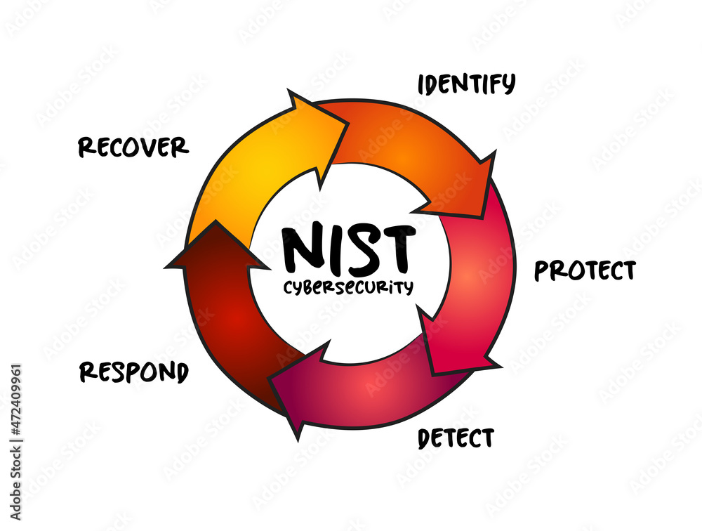 NIST Cybersecurity Framework - set of standards, guidelines, and ...