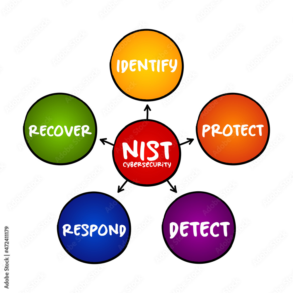 NIST Cybersecurity Framework - set of standards, guidelines, and ...