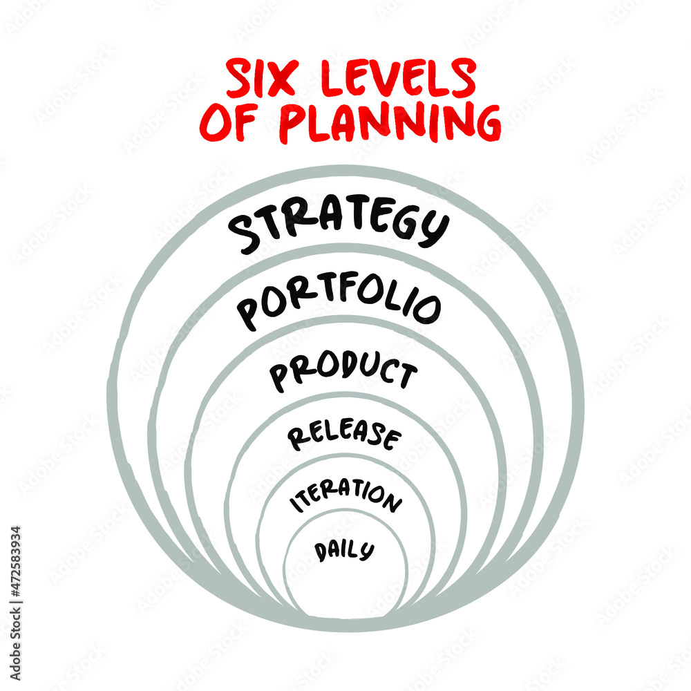 Six Levels of Planning, Agile Planning and Project Management, onion ...