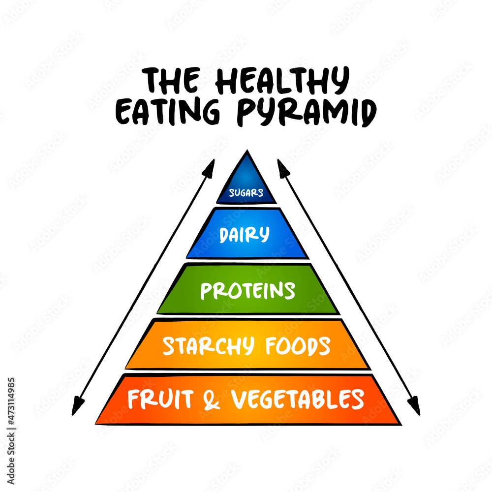 The Healthy Eating Pyramid is divided into layers of differing sizes ...