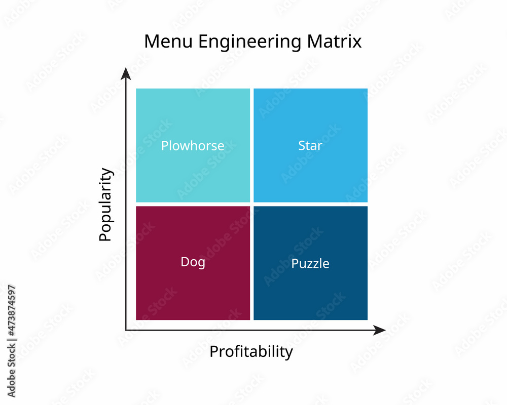 The menu engineering matrix is popularity of items sold vs ...