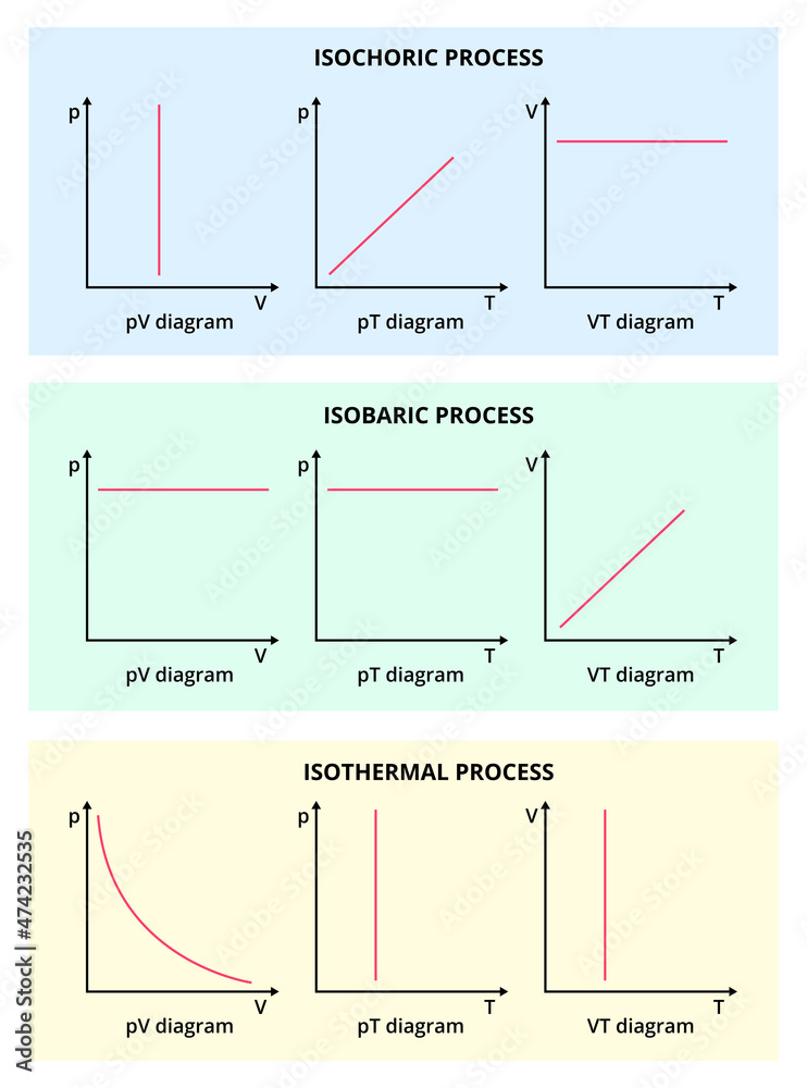 Vector set of nine graphs or charts with isochoric, isobaric, and ...