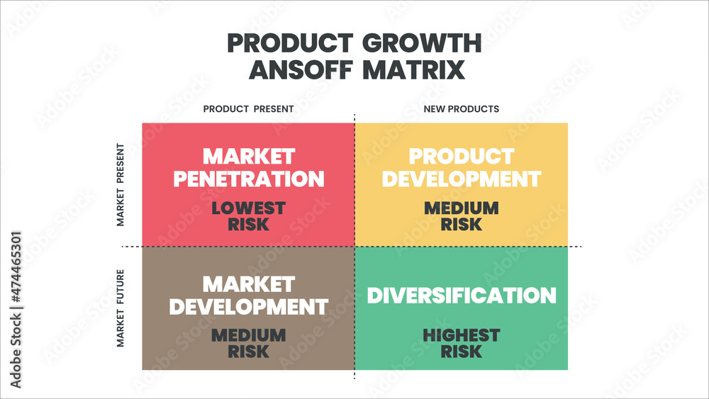 The Ansoff matrix is a strategic planning tool provided a framework to ...