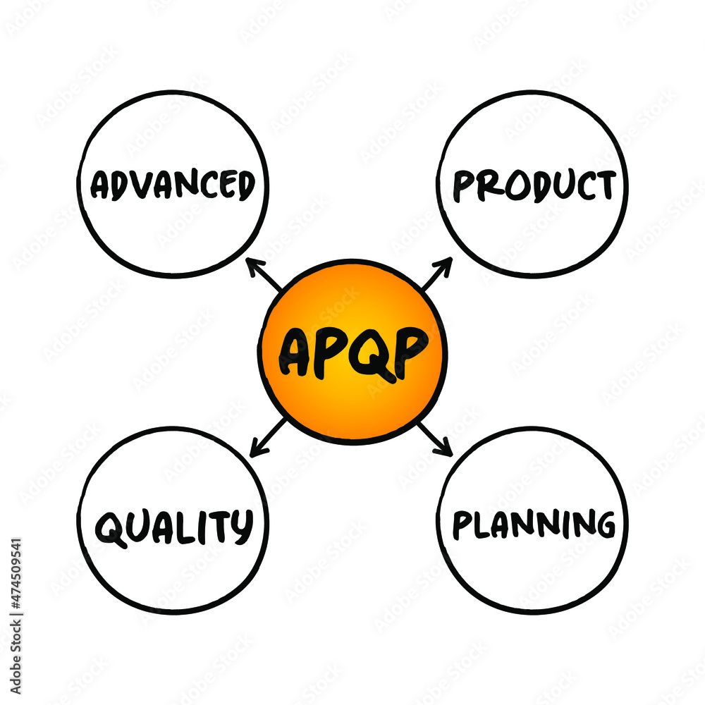 APQP Advanced Product Quality Planning - structured process aimed at ...