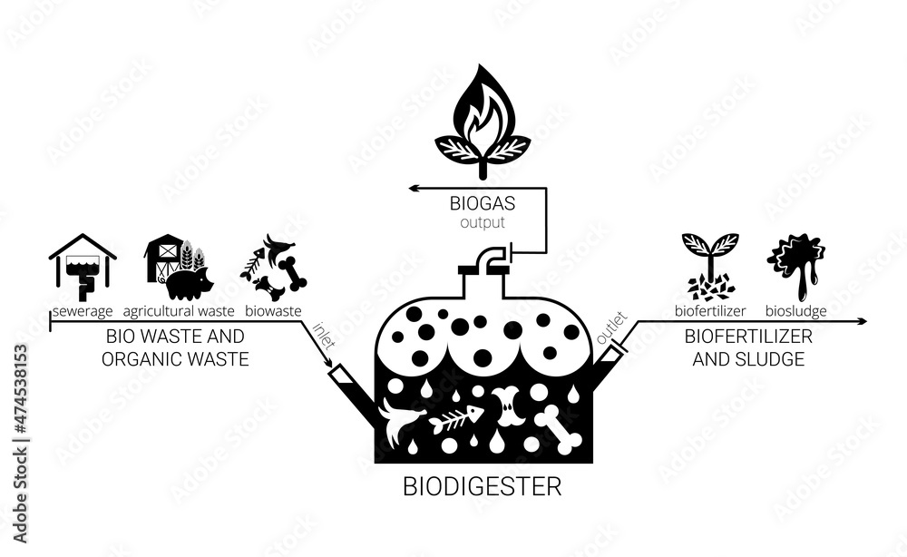 Naklejka Black and white diagram of biogas production using bio ...