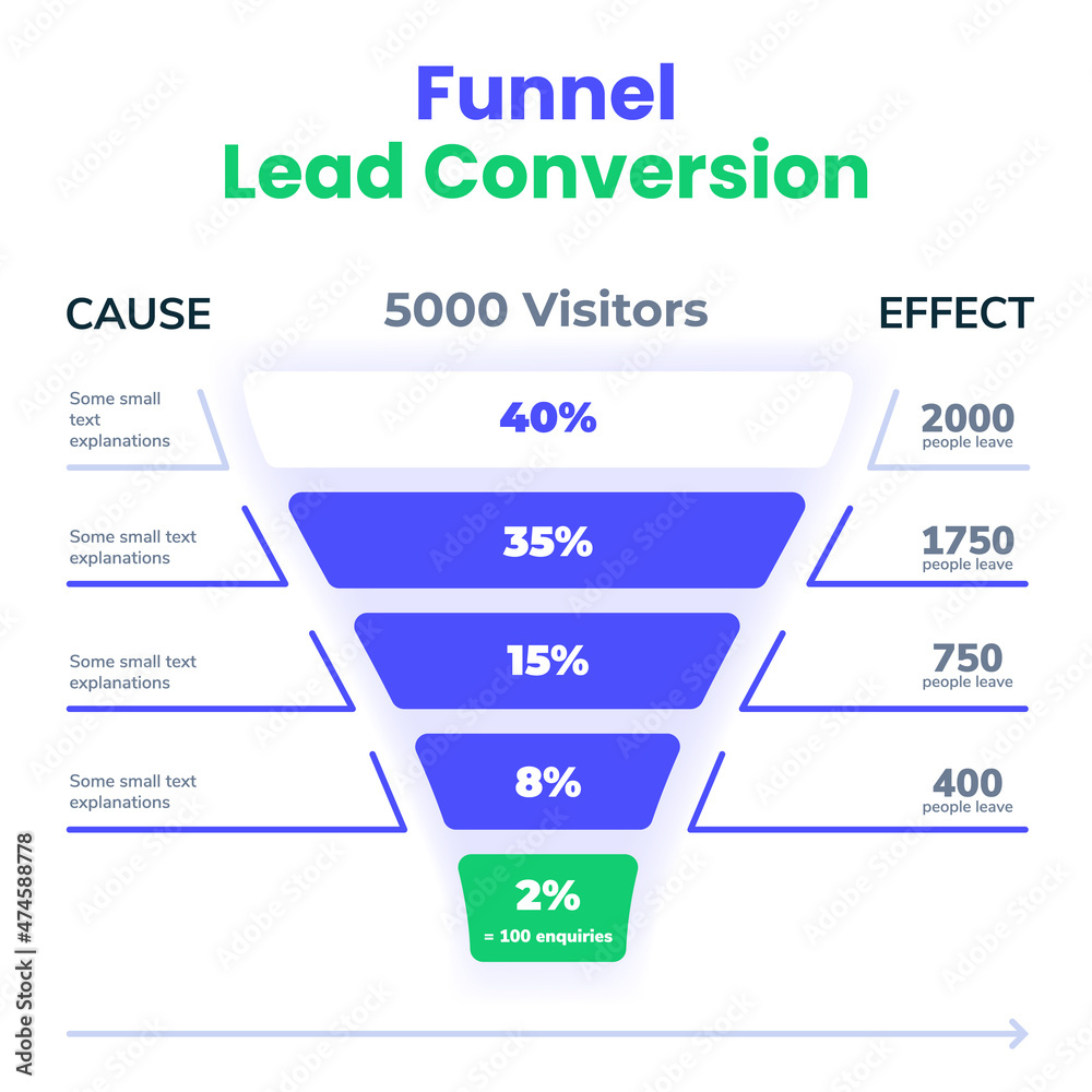 Naklejka Funnel Lead Conversion In Layers And Stages Informational